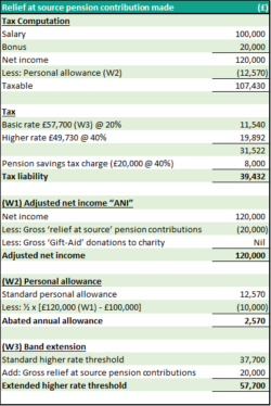 The Pension Savings Tax Charge… could result in a Tax Saving?